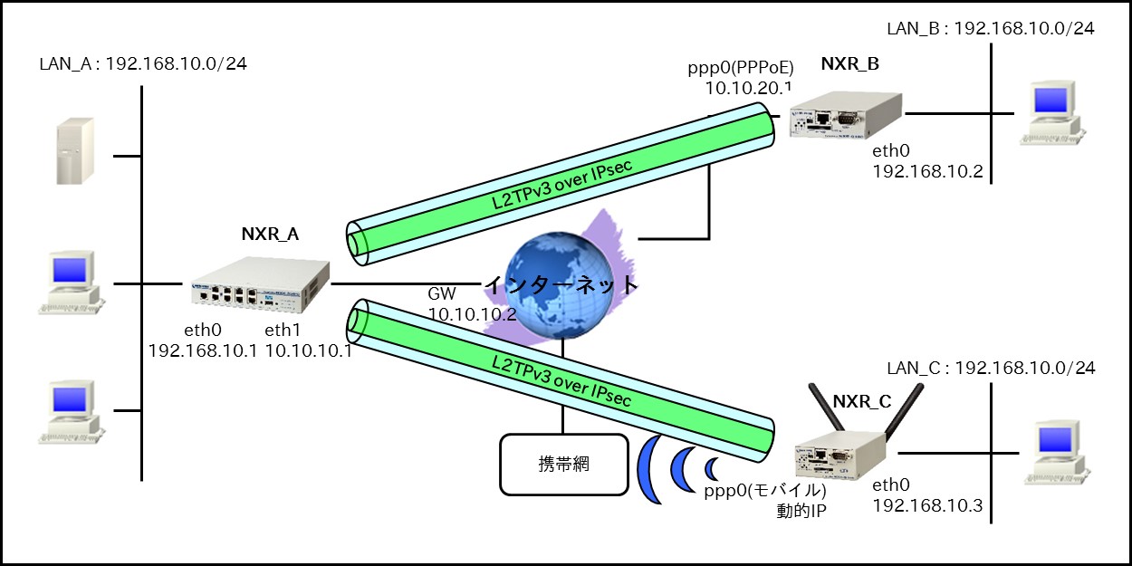L2TPv3編 | FutureNet NXR,WXRシリーズ | FutureNet製品活用ガイド | CENTURY SYSTEMS